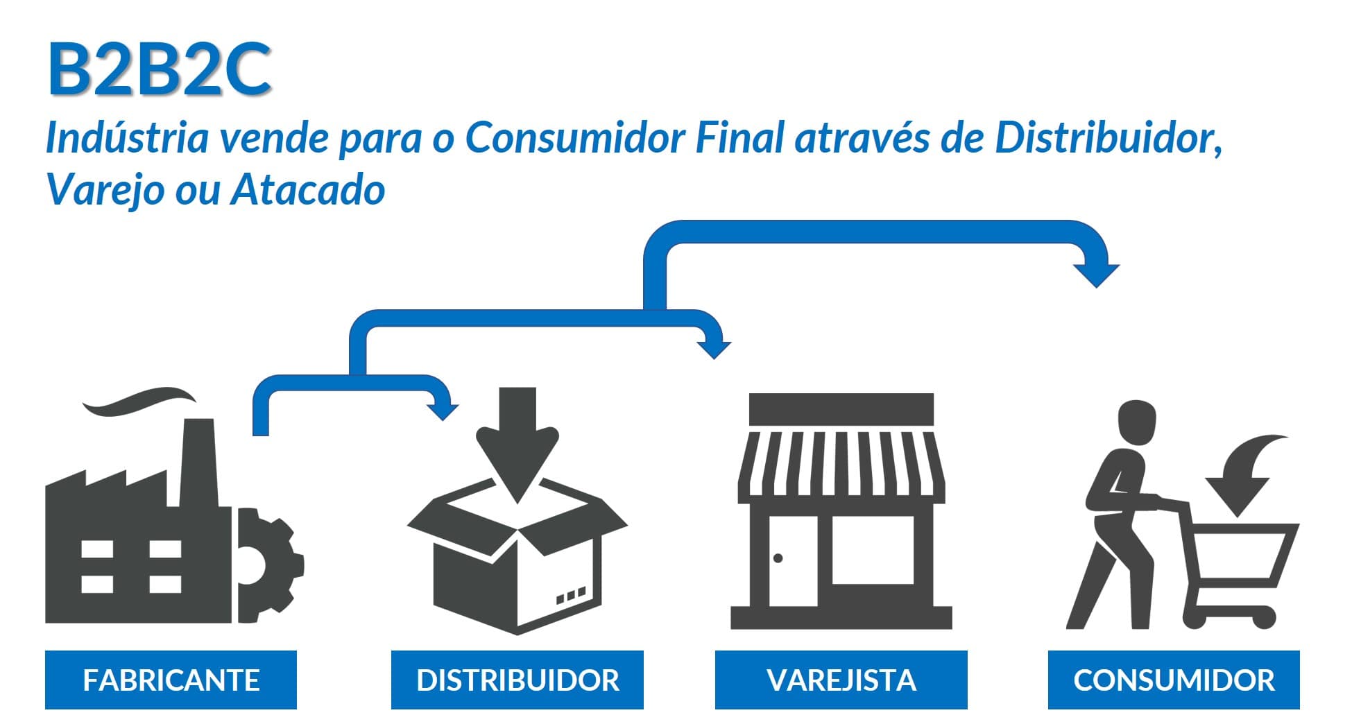 B2B2C: por que as indústrias devem focar no cliente final